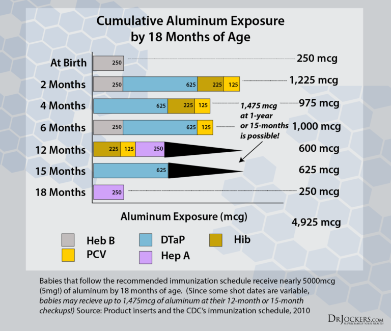 Why Is Aluminum in Vaccines and is it Safe? - DrJockers.com