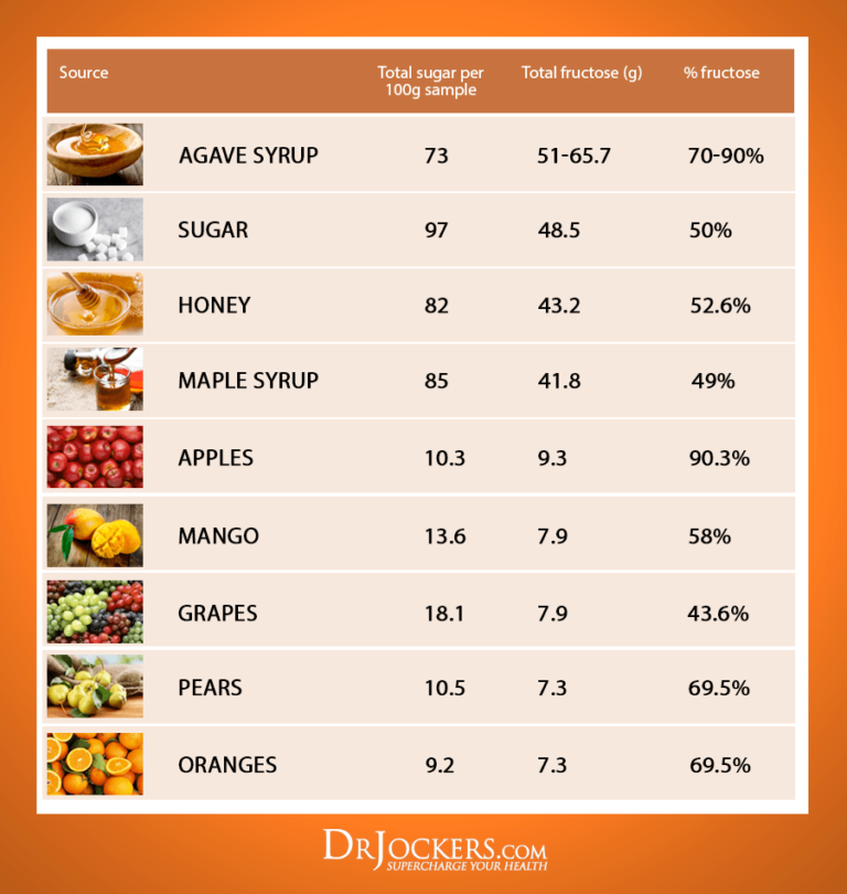 Fructose Consumption & Modern Disease - DrJockers.com