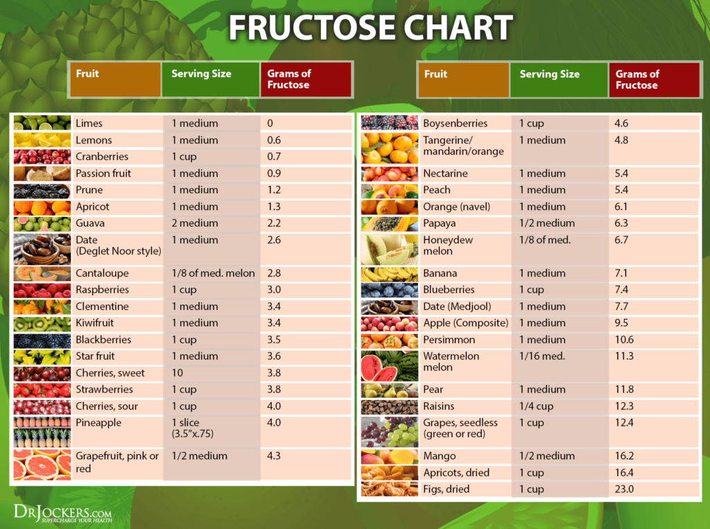 Fructose Consumption & Modern Disease - DrJockers.com