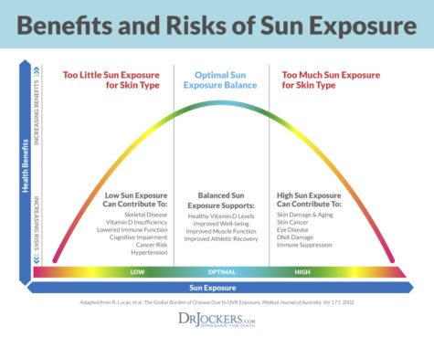 Healthy Sun Leads to Healthy Skin - DrJockers.com