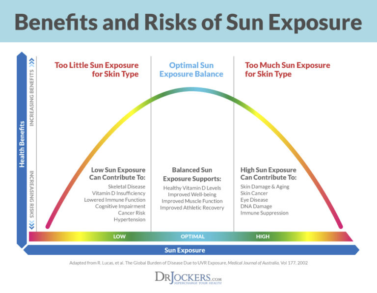 Healthy Sun Leads to Healthy Skin - DrJockers.com