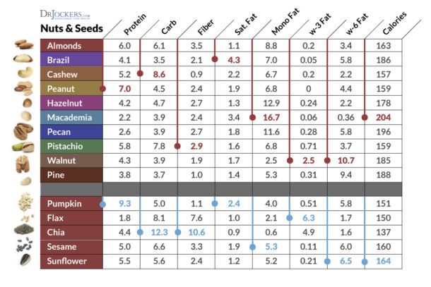 The Top 10 Nuts for Hormones and Weight Loss - DrJockers.com