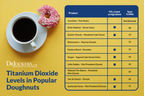 Is The Common Additive Titanium Dioxide Dangerous?