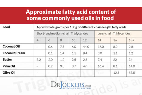 5 Reasons to Use MCT Oil for Ketosis - DrJockers.com