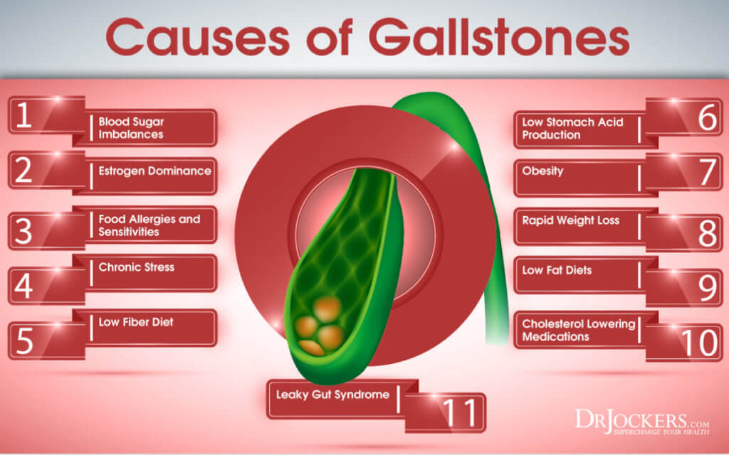 22 Symptoms of GallBladder Disease - DrJockers.com