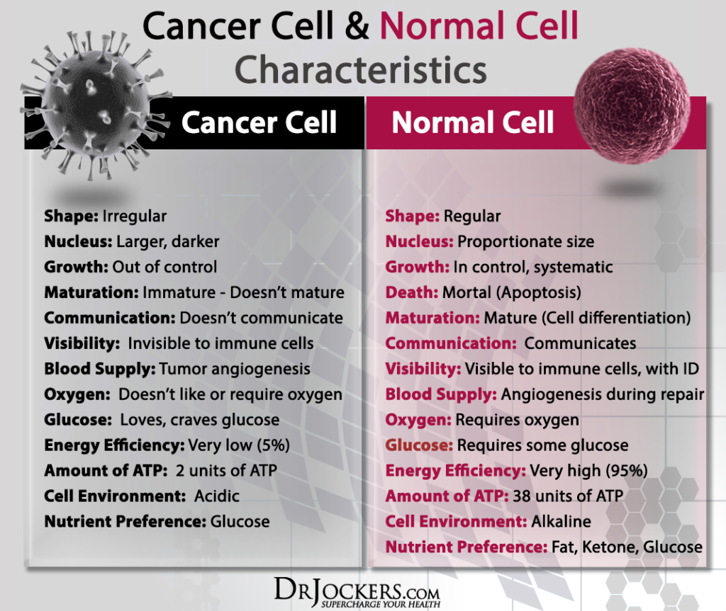 Special Nutrients That Turn Off Cancer Cells