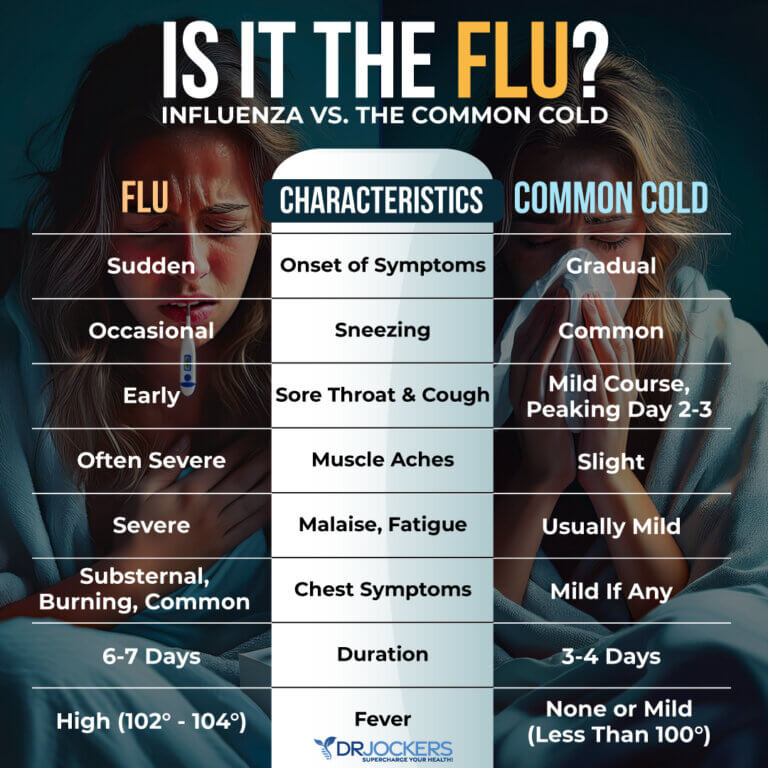 8 Ways to Beat a Cold or Flu Fast - DrJockers.com