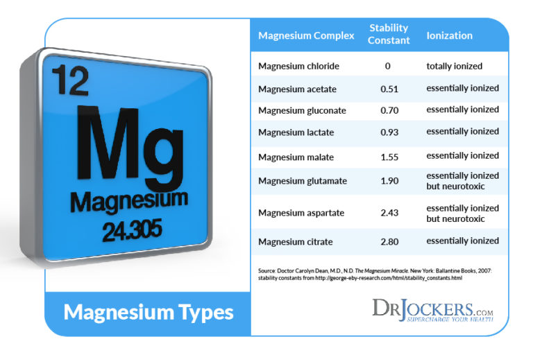 What Is The Best Magnesium Supplement? - DrJockers.com