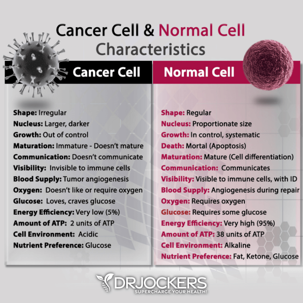 How Sugar Feeds Cancer Growth - DrJockers.com