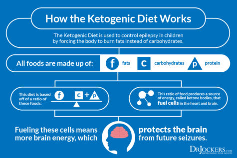 6 Ways A Ketogenic Diet Improves Brain Function - DrJockers.com