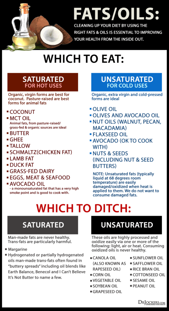 Top 3 Healthy Fats & Which Fats to NEVER Eat - DrJockers.com