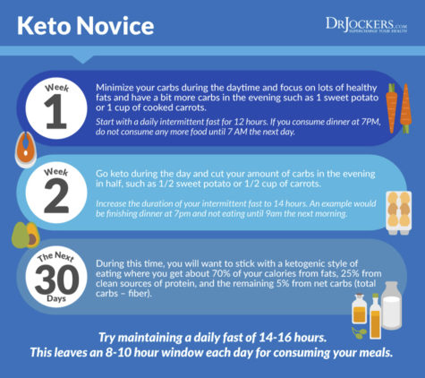 Keto & Carb Cycling for Women and Hormonal Health - DrJockers.com