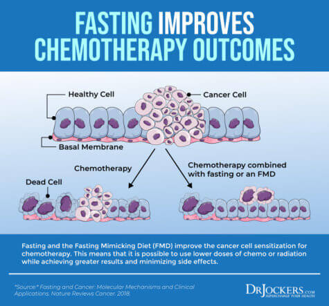 Using Fasting Strategies for Natural Cancer Healing