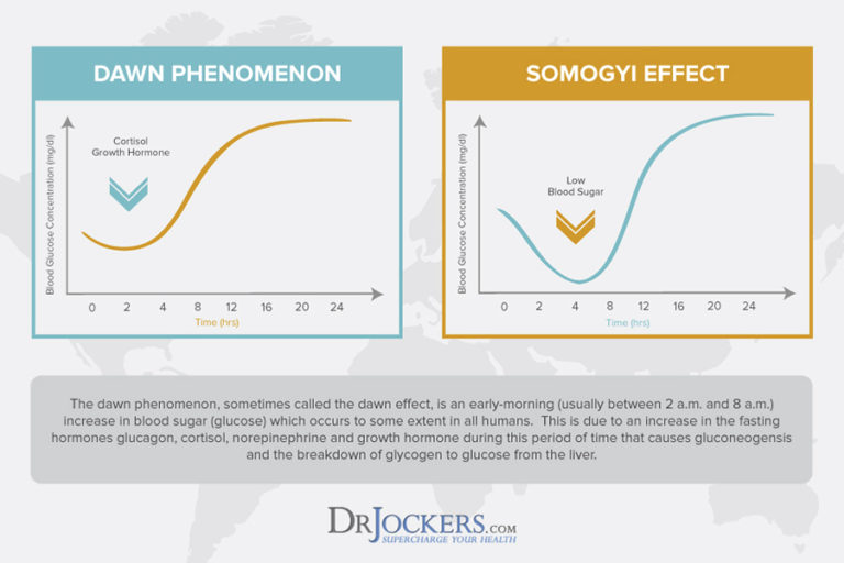 High Fasting Blood Sugar on Keto? - DrJockers.com