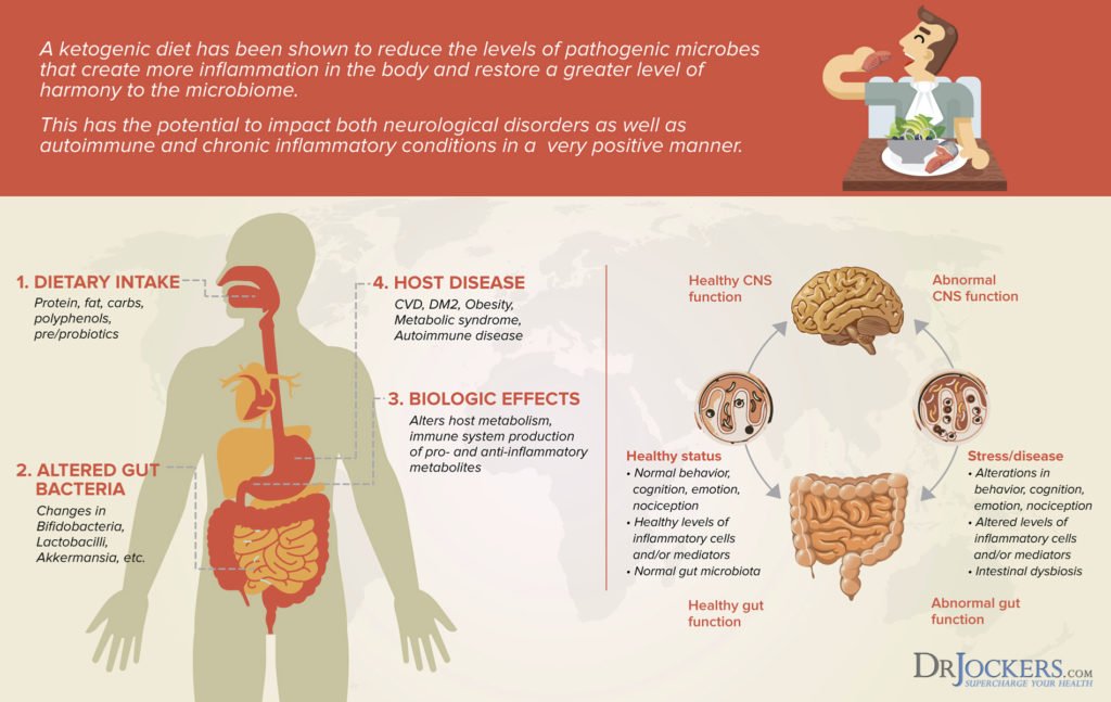 Strategies to Overcome Constipation on Keto - DrJockers.com