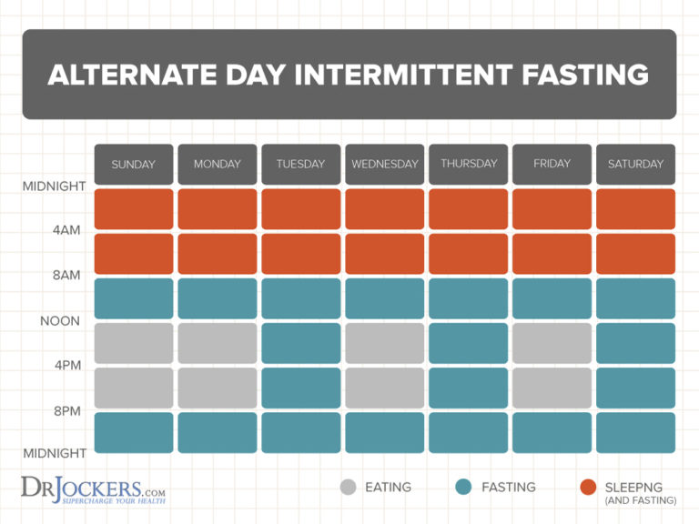 Best Intermittent Fasting Strategies & How to Fast - DrJockers.com