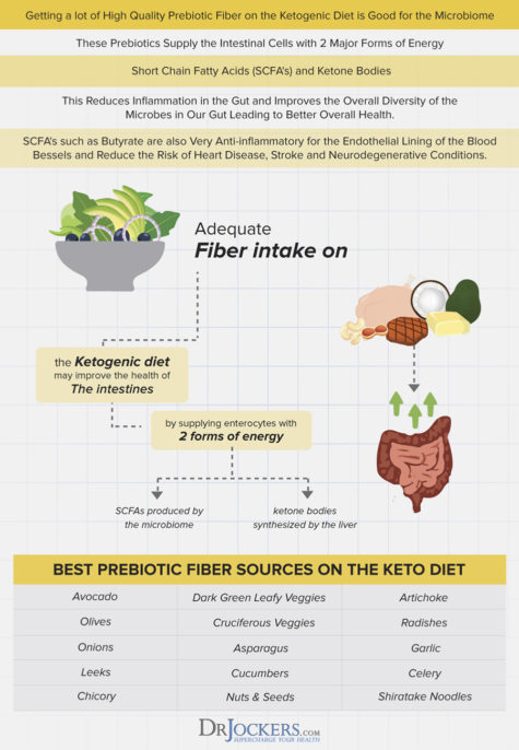 Strategies to Overcome Constipation on Keto - DrJockers.com
