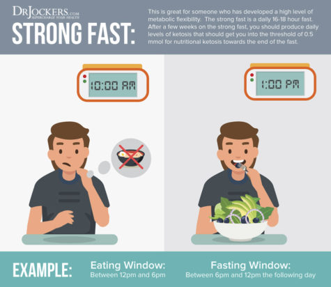 Best Intermittent Fasting Strategies & How to Fast - DrJockers.com