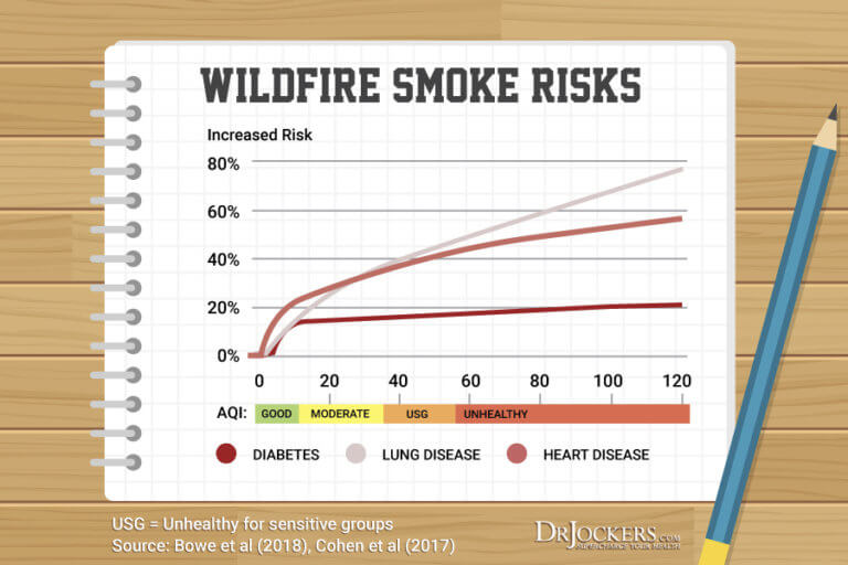 Smoke Exposure: Protection from Wildfire Smoke - DrJockers.com