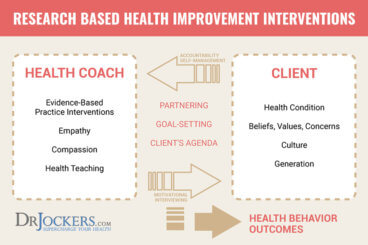 Functional Nutrition: Tips to Find a Great Health Coach - DrJockers.com