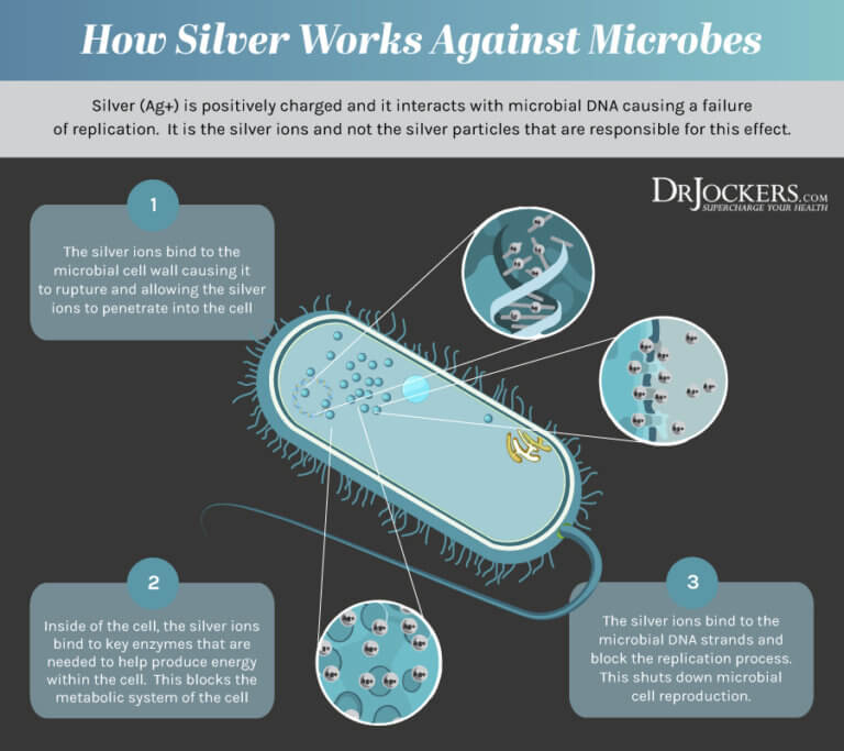 Colloidal Silver: Top 3 Immune Benefits and How to Use It - DrJockers.com