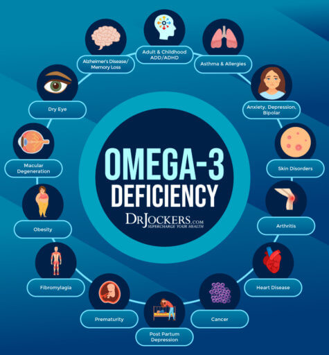Top 8 Health Benefits of Omega 3 Fatty Acids - DrJockers.com