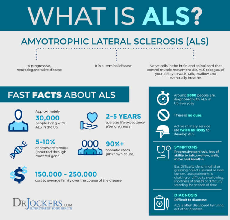 ALS: Symptoms, Causes, and Natural Support Strategies - DrJockers.com
