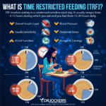 Time Restricted Feeding Improves Digestion and The Microbiome