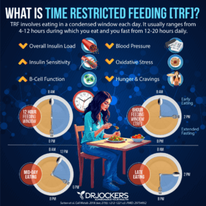 Time Restricted Feeding Improves Digestion and The Microbiome