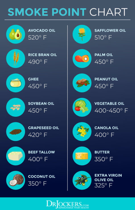 What are The Healthiest Cooking Oils to Use? - DrJockers.com