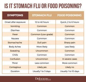 Food Poisoning: Causes, Symptoms & Support Strategies - DrJockers.com