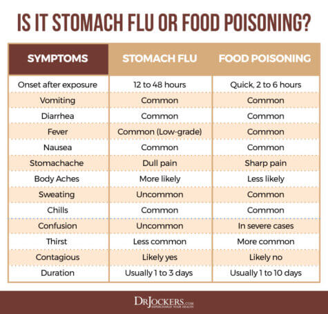 Food Poisoning: Causes, Symptoms & Support Strategies - DrJockers.com