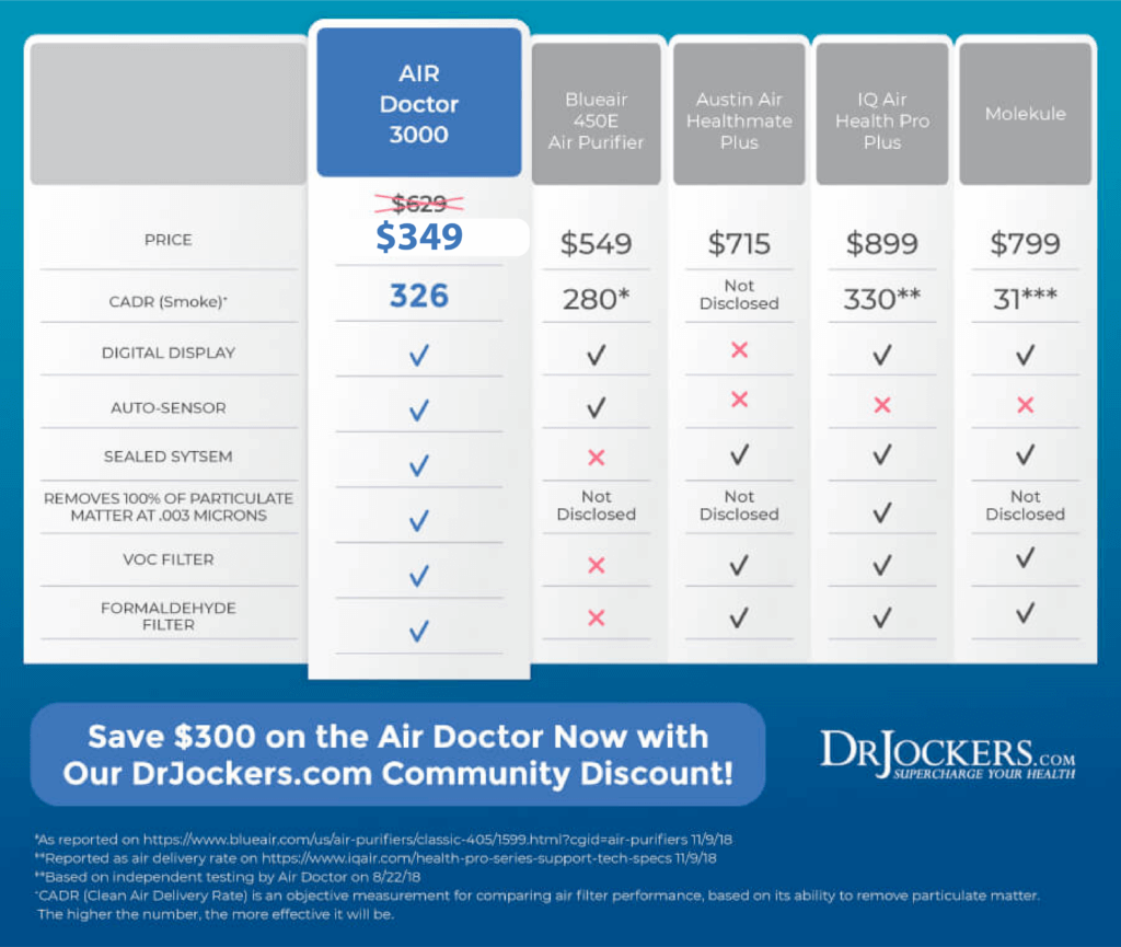 Air Doctor Review: Home Air Purification For Immune Health