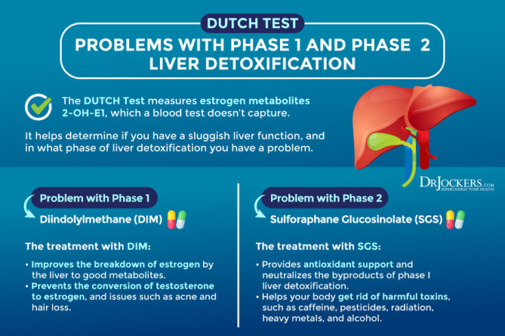 DUTCH Test: Analyzing Hormone Levels for Optimal Health
