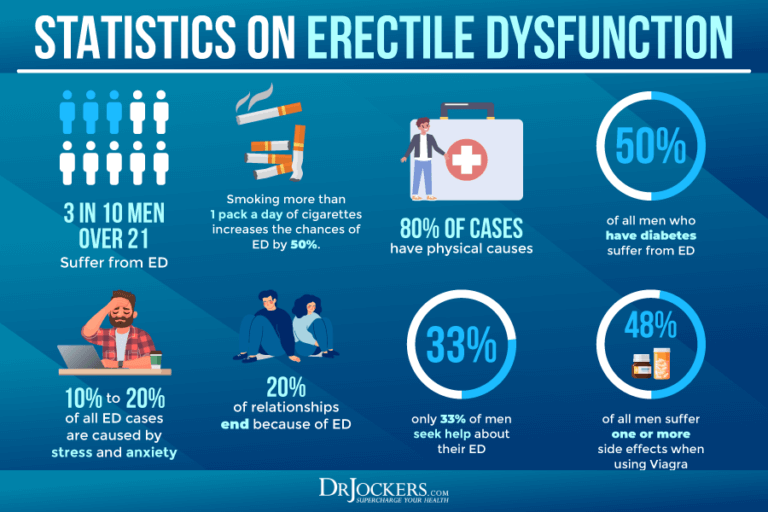 Erectile Dysfunction: Symptoms, Causes, and Support Strategies