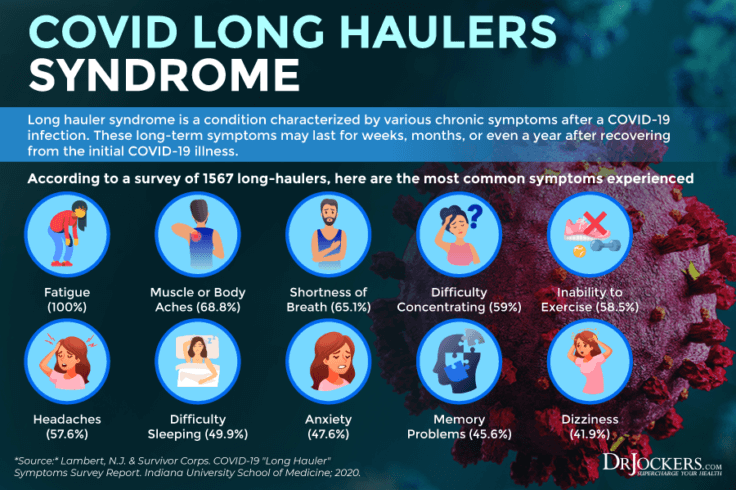 Post Viral Syndrome: Symptoms and Healing Protocol