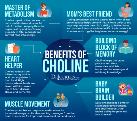 Choline: Signs of Deficiency, Benefits, and Food Sources