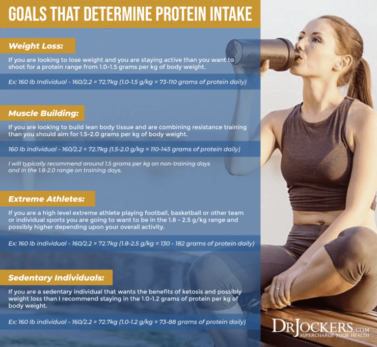 How Much Protein Should You Consume Daily? - DrJockers.com