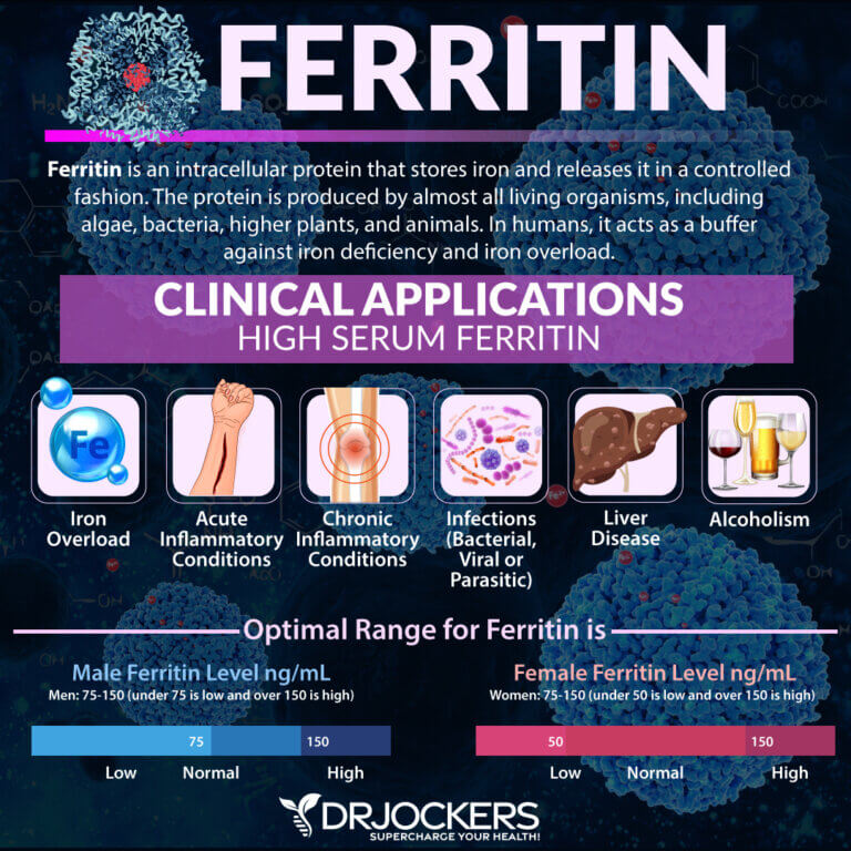 Top 12 Inflammatory Lab Markers and Optimal Ranges