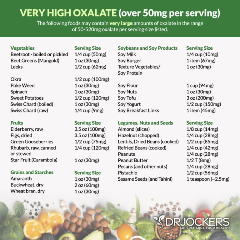 Low Oxalate Diet: Overview, Best Foods, and How to Do It - DrJockers.com