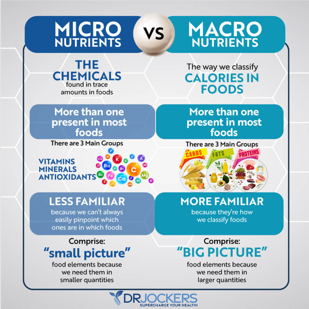 What Are Micronutrients and How to Test Your Levels?