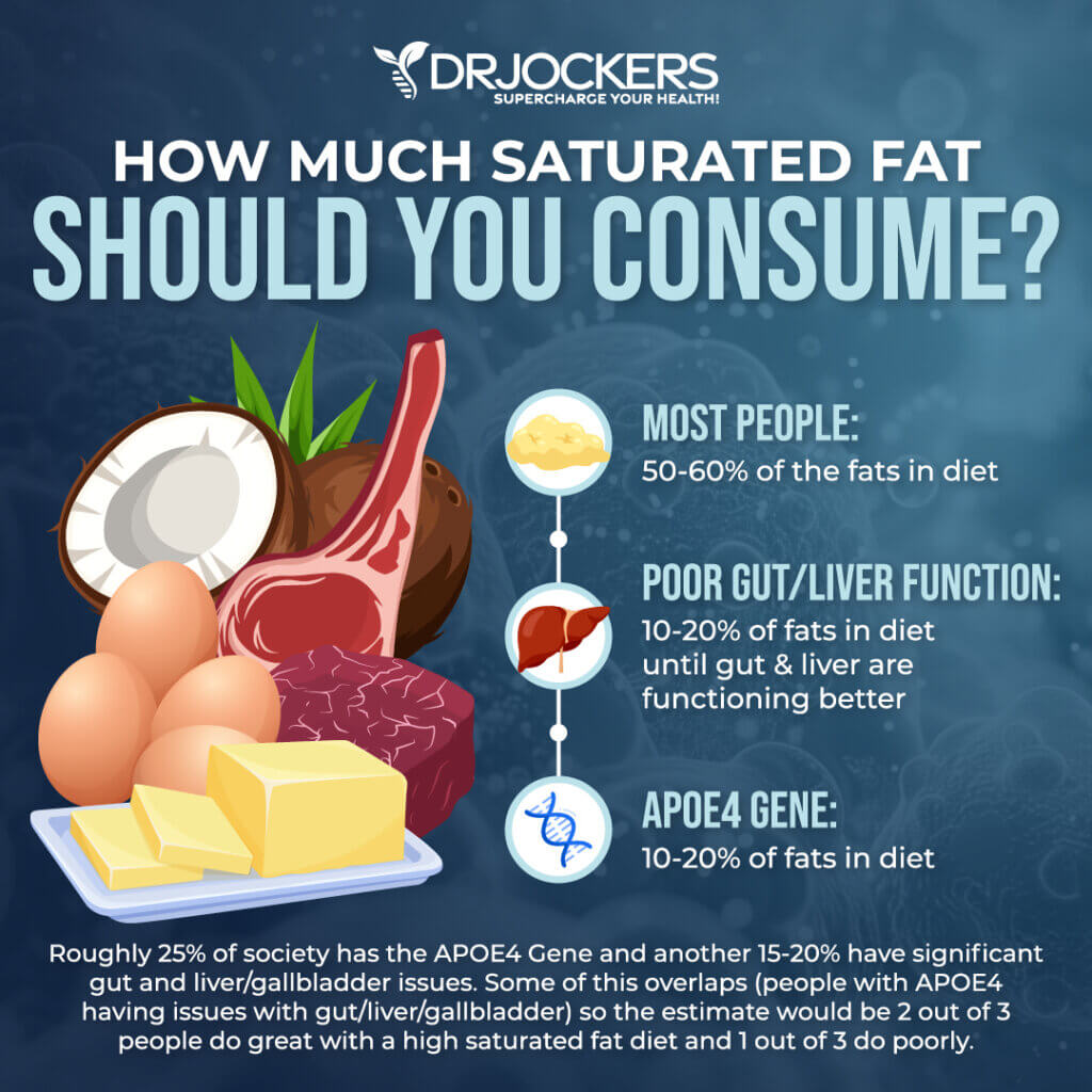 The Truth About Saturated Fat and Heart Disease - DrJockers.com