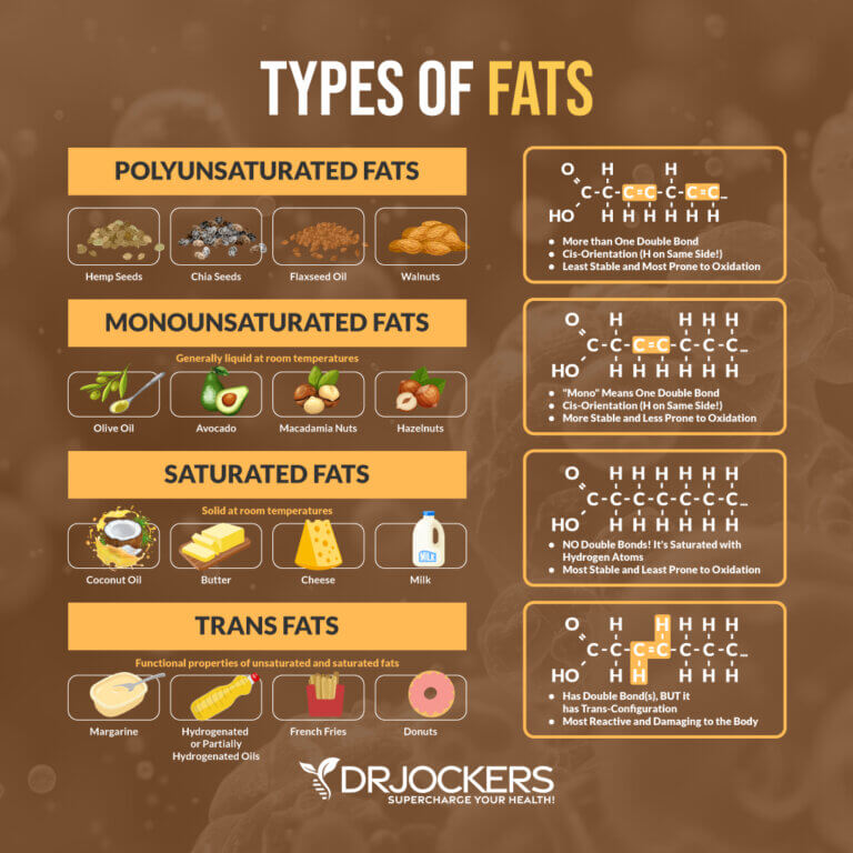 Top 3 Healthy Fats & Which Fats to NEVER Eat - DrJockers.com