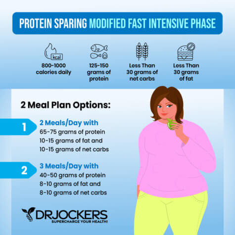 How to Use a Protein Sparing Modified Fast for Quick Weight Loss ...