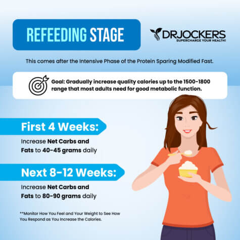 How to Use a Protein Sparing Modified Fast for Quick Weight Loss ...